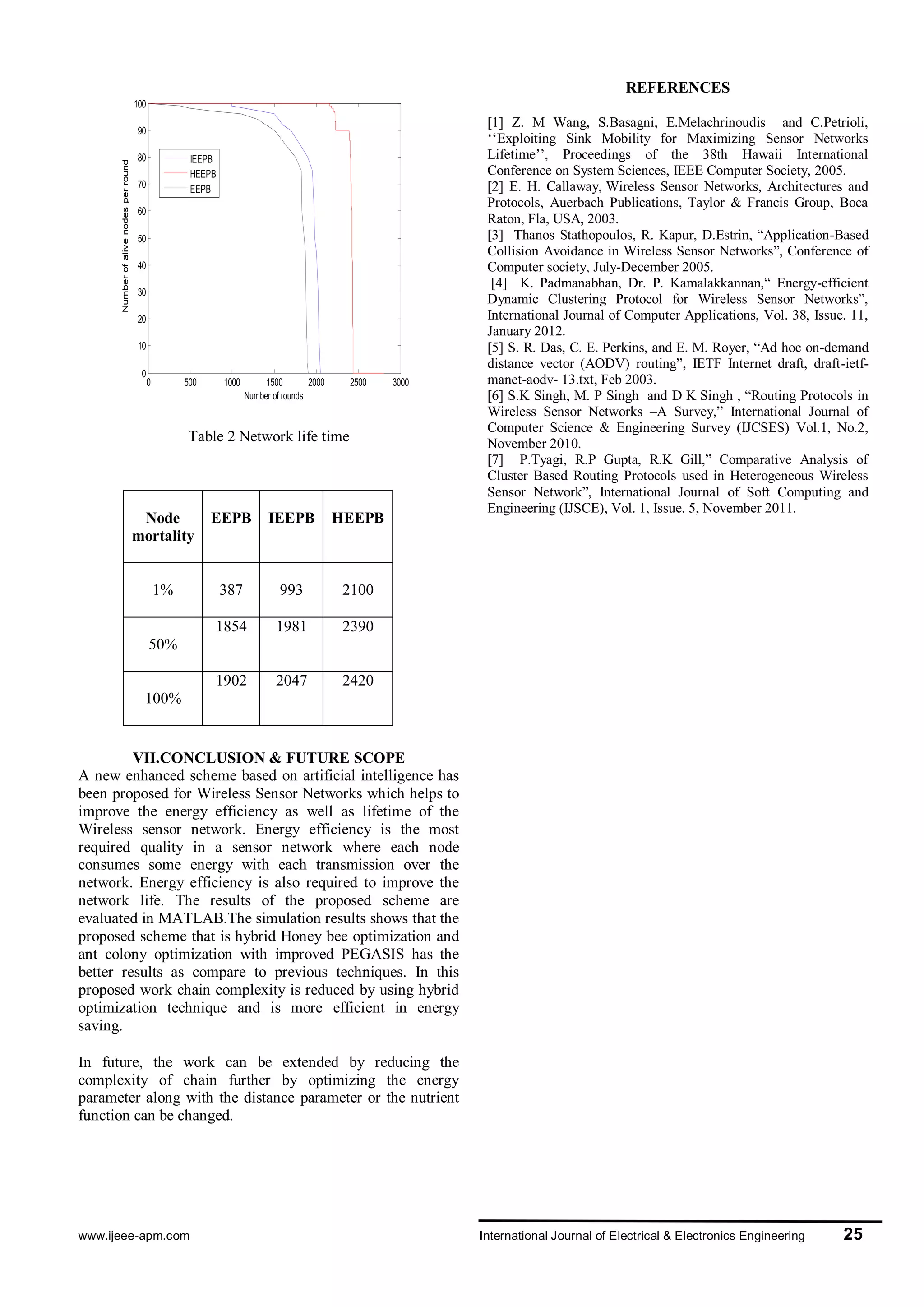 Chain Based Wireless Sensor Network Routing Using Hybrid Optimization (HBO And ACO) | PDF