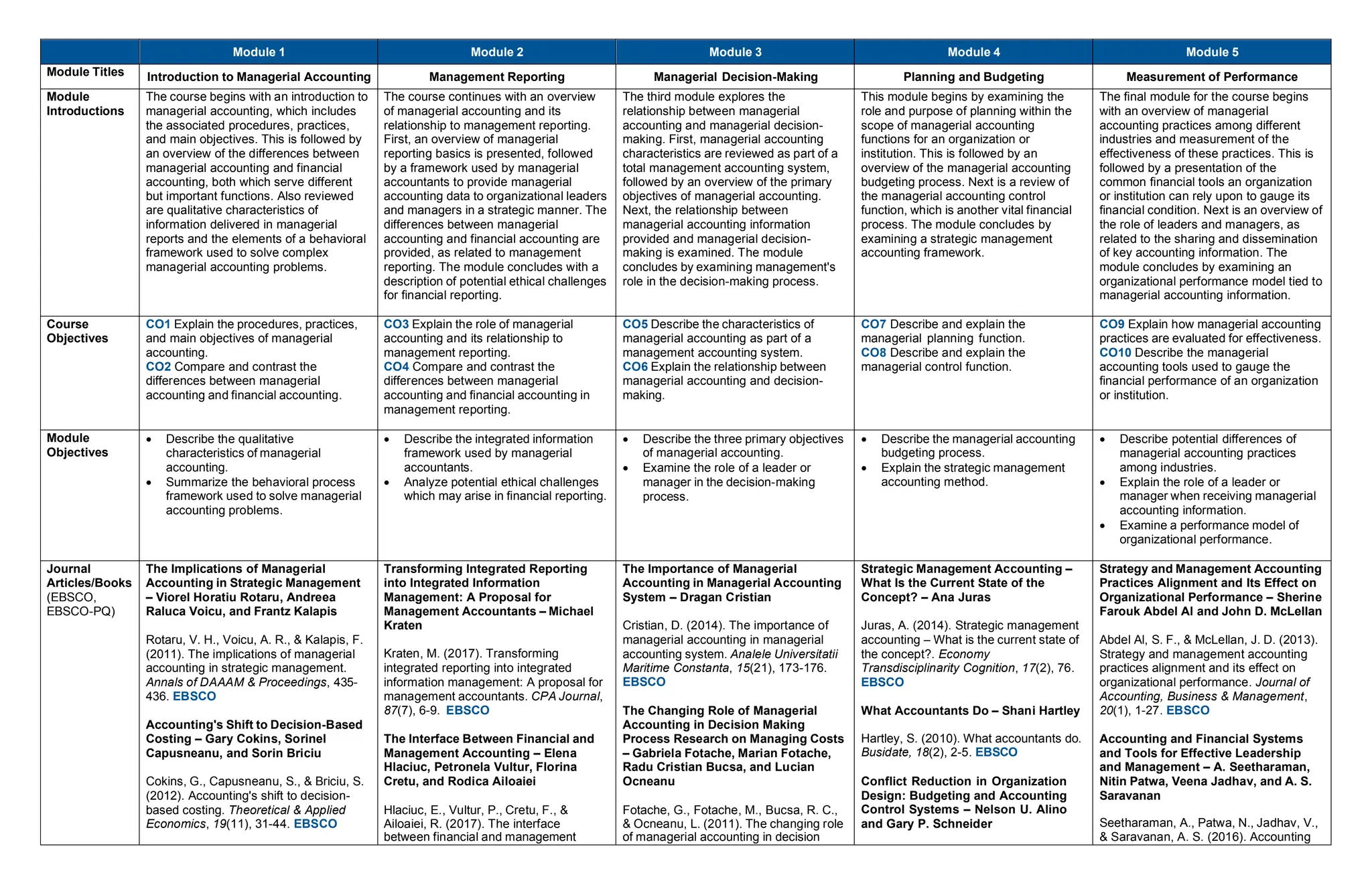 ACCT5303 Managerial Accounting Blueprint | PDF