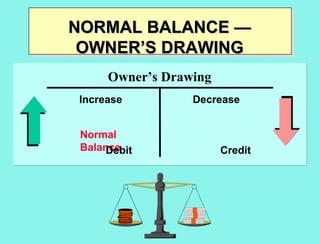 Accounting Cycle - Journals - Capturing accounting event | PPT