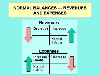 Accounting Cycle - Journals - Capturing accounting event | PPT