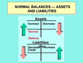 Accounting Cycle - Journals - Capturing accounting event | PPT