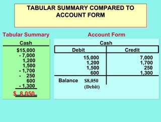 Accounting Cycle - Ledgers - Capturing accounting event | PPT