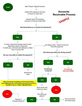 Accounts Payable Process Flow Chart Ppt