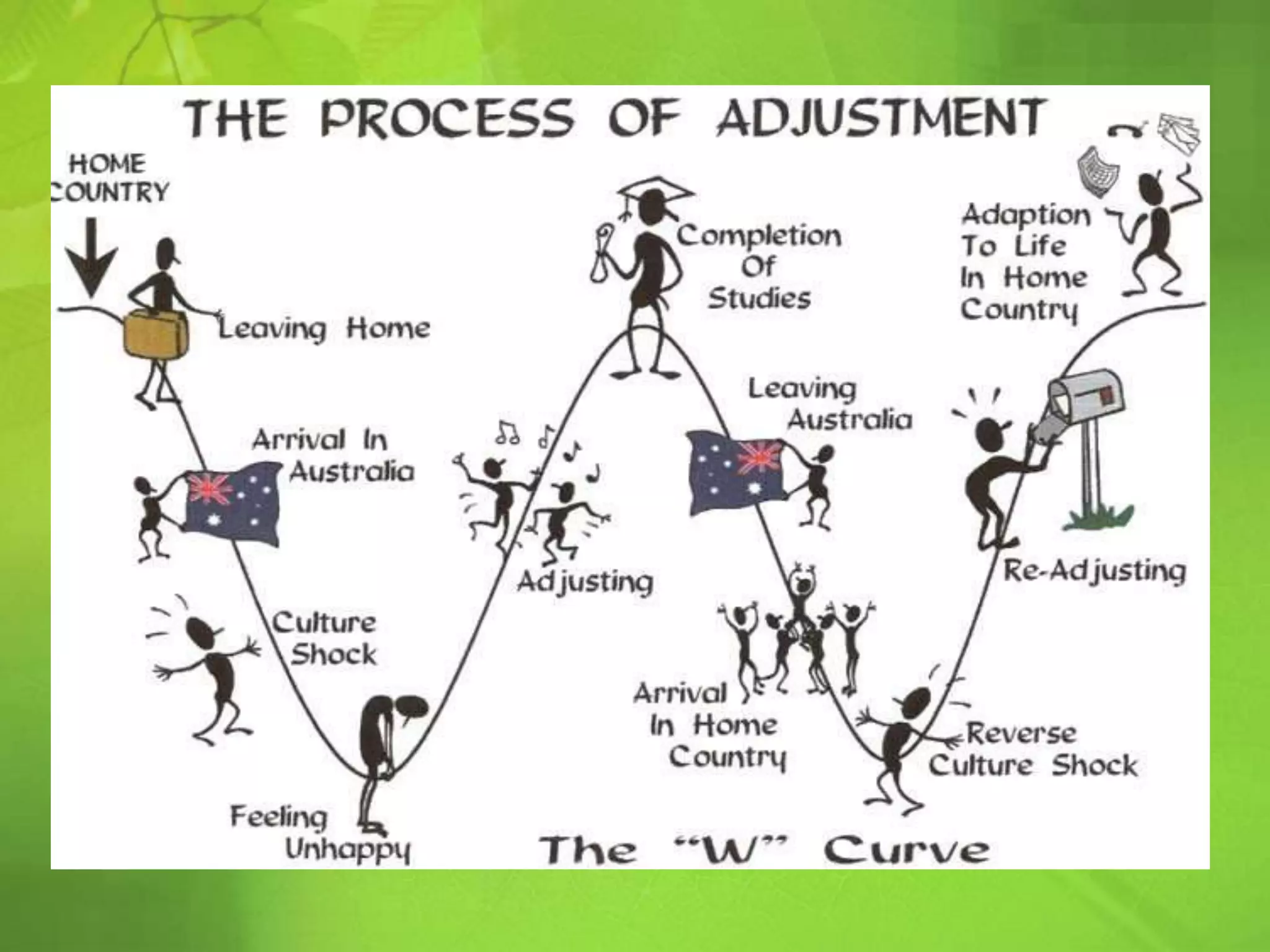 Acculturation and Assimilation the way to see the different views of a culture | PPTX