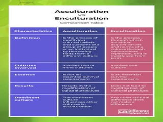 Acculturation and Assimilation the way to see the different views of a ...