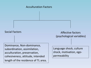 Acculturation model | PPTX