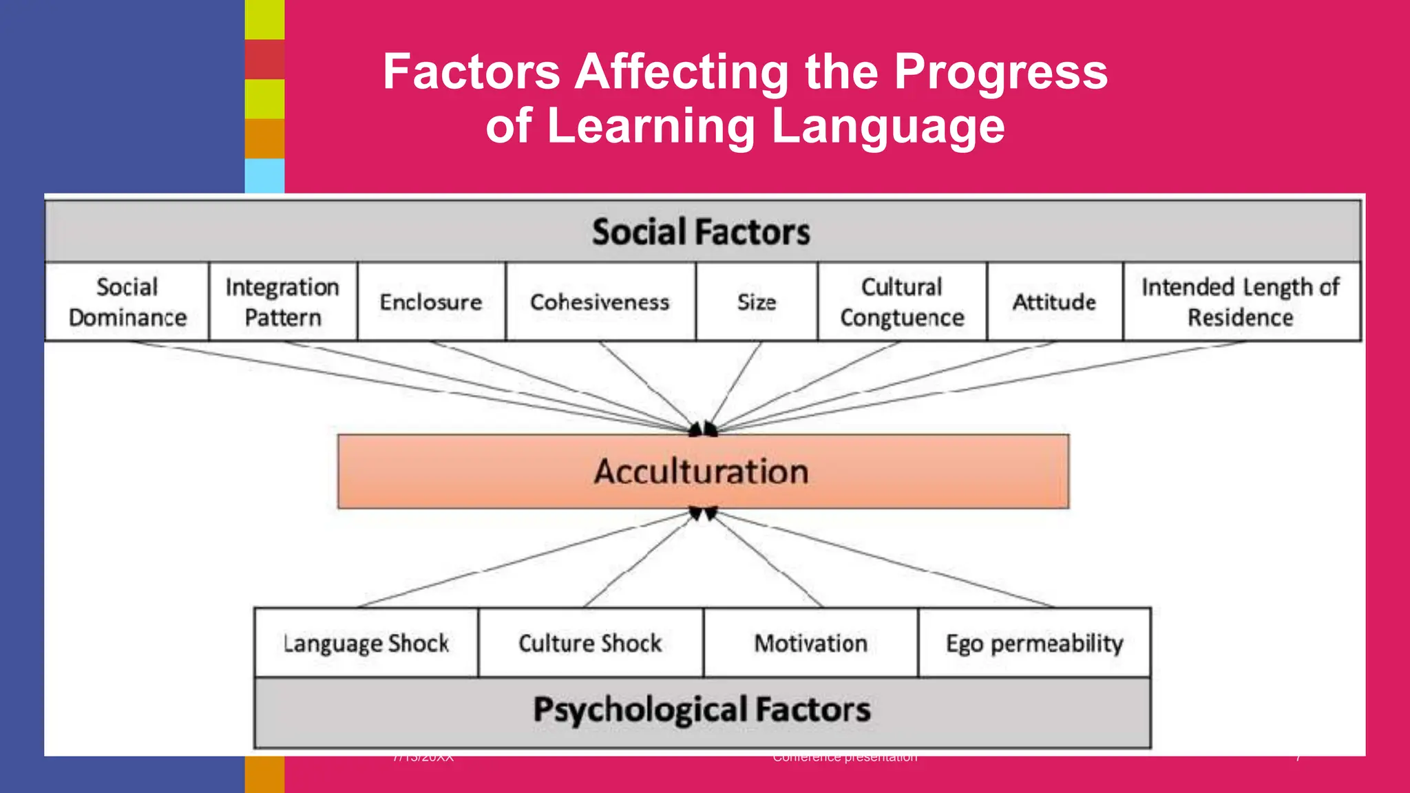Acculturation Theory Model and Proponent | PPTX