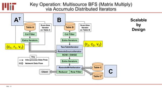 Accumulo and the Convergence of Machine Learning, Big Data, and ...