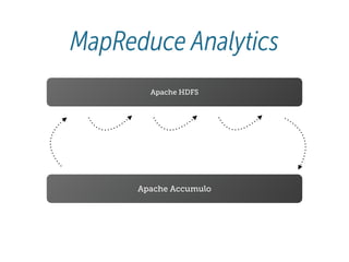 Apache Accumulo and the Data Lake | PPT