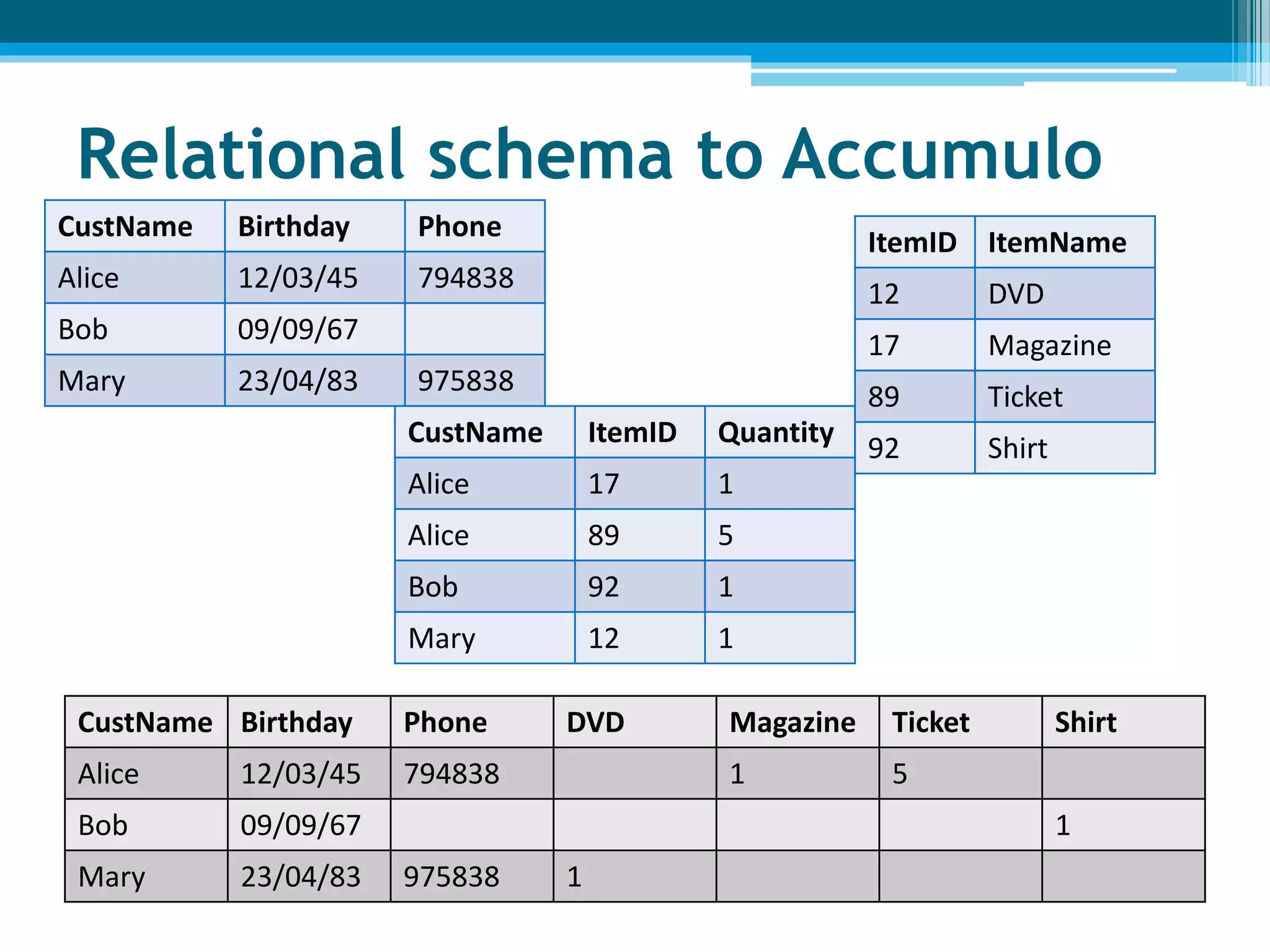 Accumulo: A Quick Introduction | PPTX | Databases | Computer Software and Applications