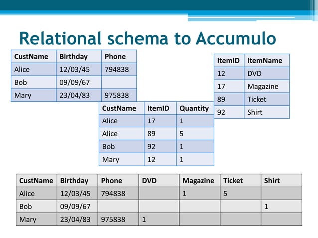 Accumulo: A Quick Introduction | PPTX | Databases | Computer Software ...
