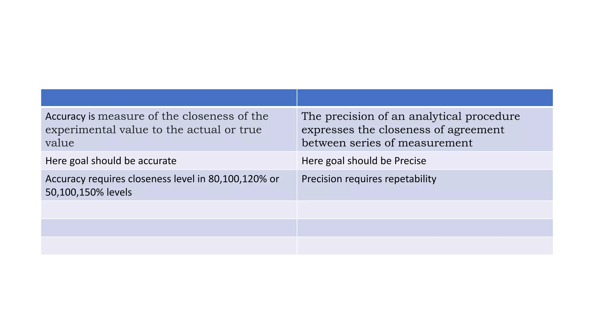 Introduction of Accuracy and Precision | PPTX