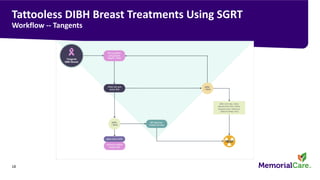 Accuracy and Time Savings of Tattooless DIBH Breast Setups Our Five ...