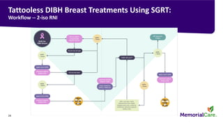 Accuracy and Time Savings of Tattooless DIBH Breast Setups Our Five ...