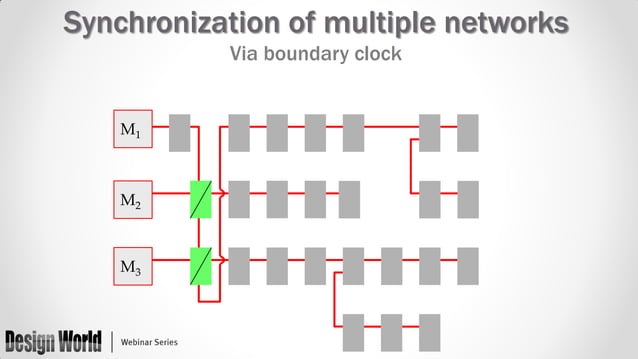 Accurate Synchronization Of Ethercat Systems Using Distributed Clocks Pdf Computer