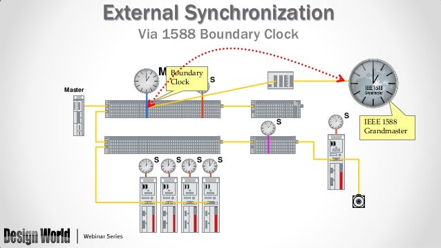 Accurate Synchronization Of Ethercat Systems Using Distributed Clocks 9790
