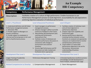 Competency Framework and Employee Motivation | PPT