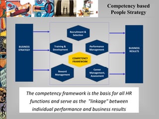 Competency Framework and Employee Motivation | PPT