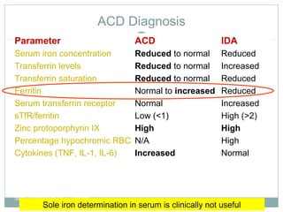 Anemia of chronic disease | PPT