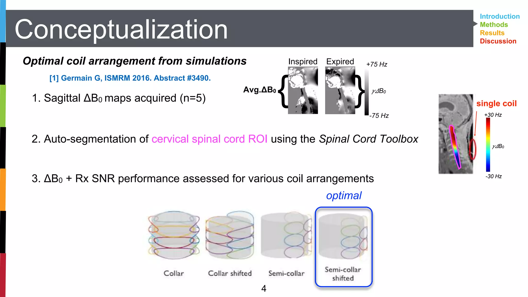 Integrated RF and Shim coils for MRI | PPTX