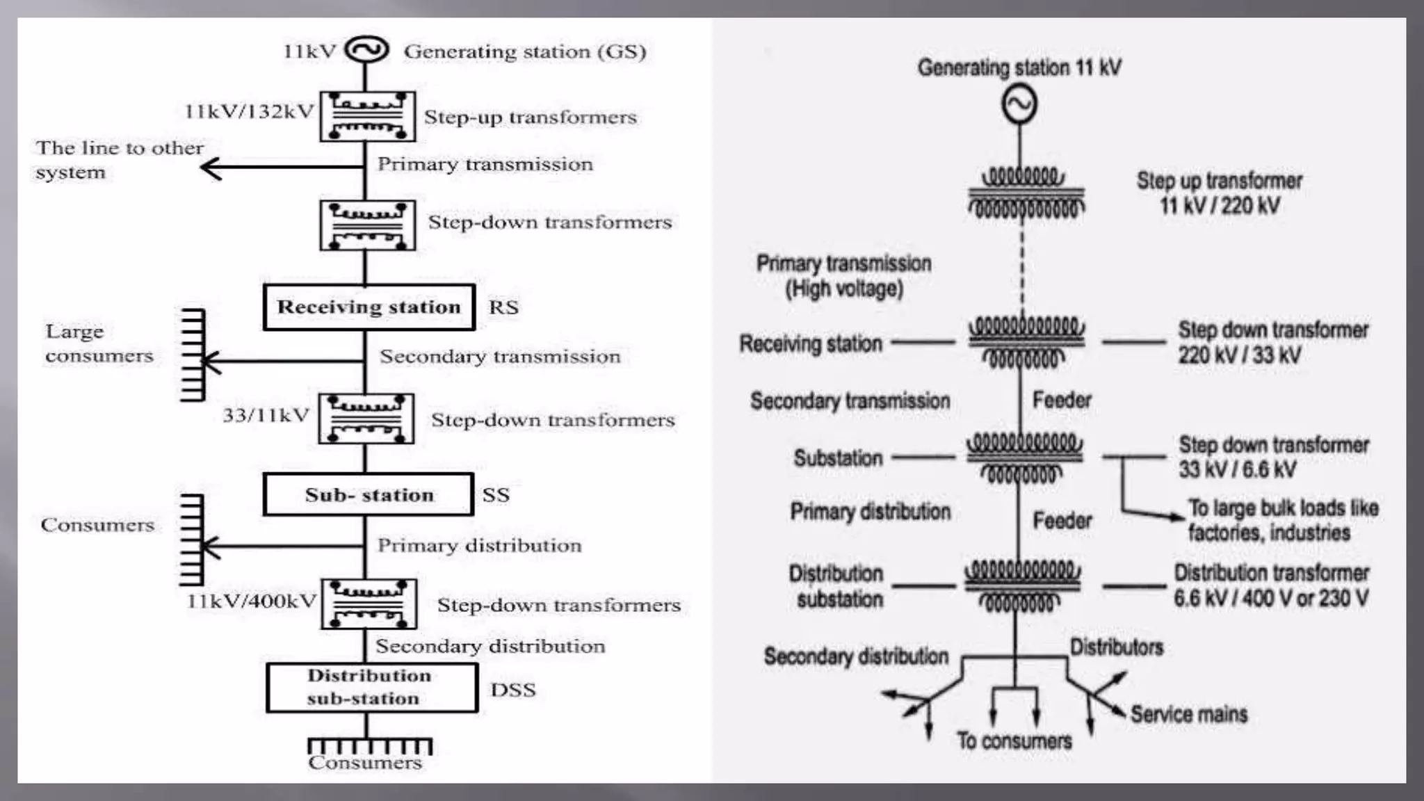 AC Distribution System - Generation Distribution and Transmission | PPTX