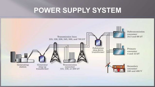 AC Distribution System - Generation Distribution and Transmission | PPTX