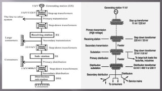 AC Distribution System - Generation Distribution and Transmission | PPTX
