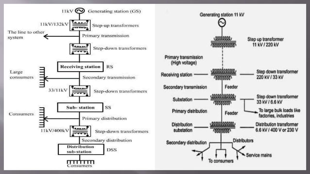 AC Distribution System - Generation Distribution and Transmission | PPTX