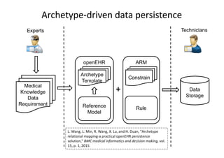 A CDR implementation based on openEHR ARM persistence method | PDF