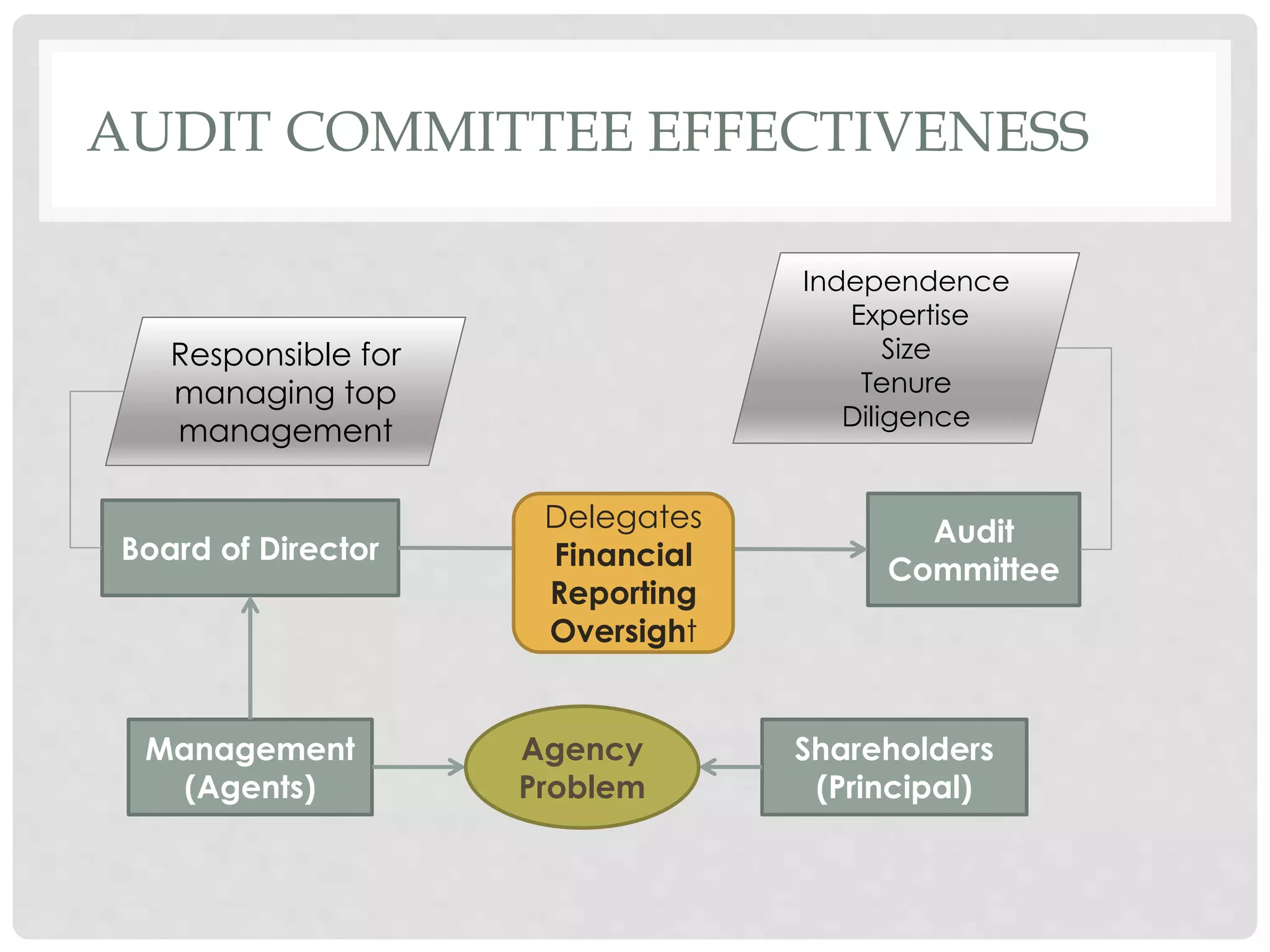 Audit Committee Effectiveness | PPTX