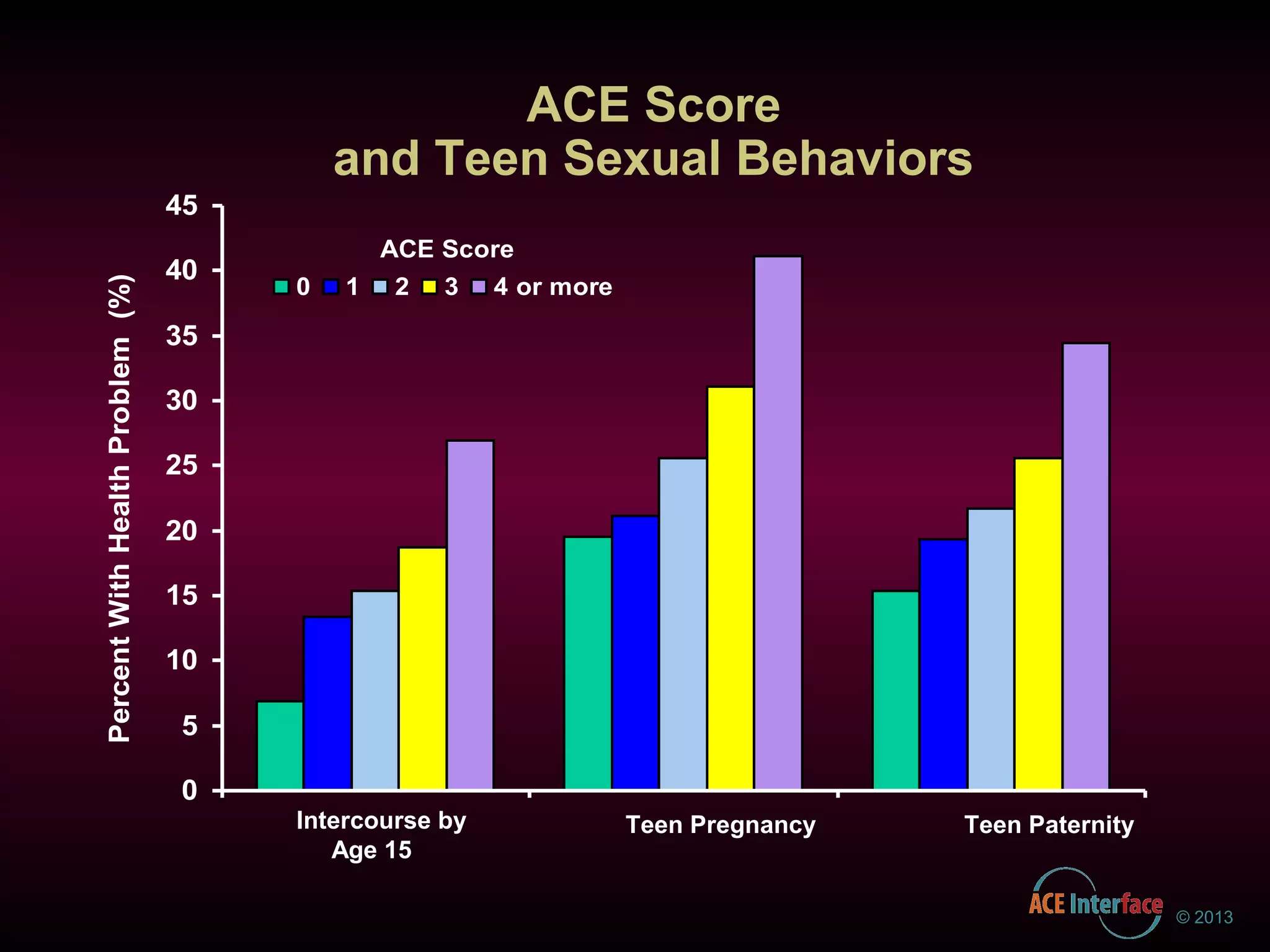 The Adverse Childhood Experiences (ACE) Study | PPT