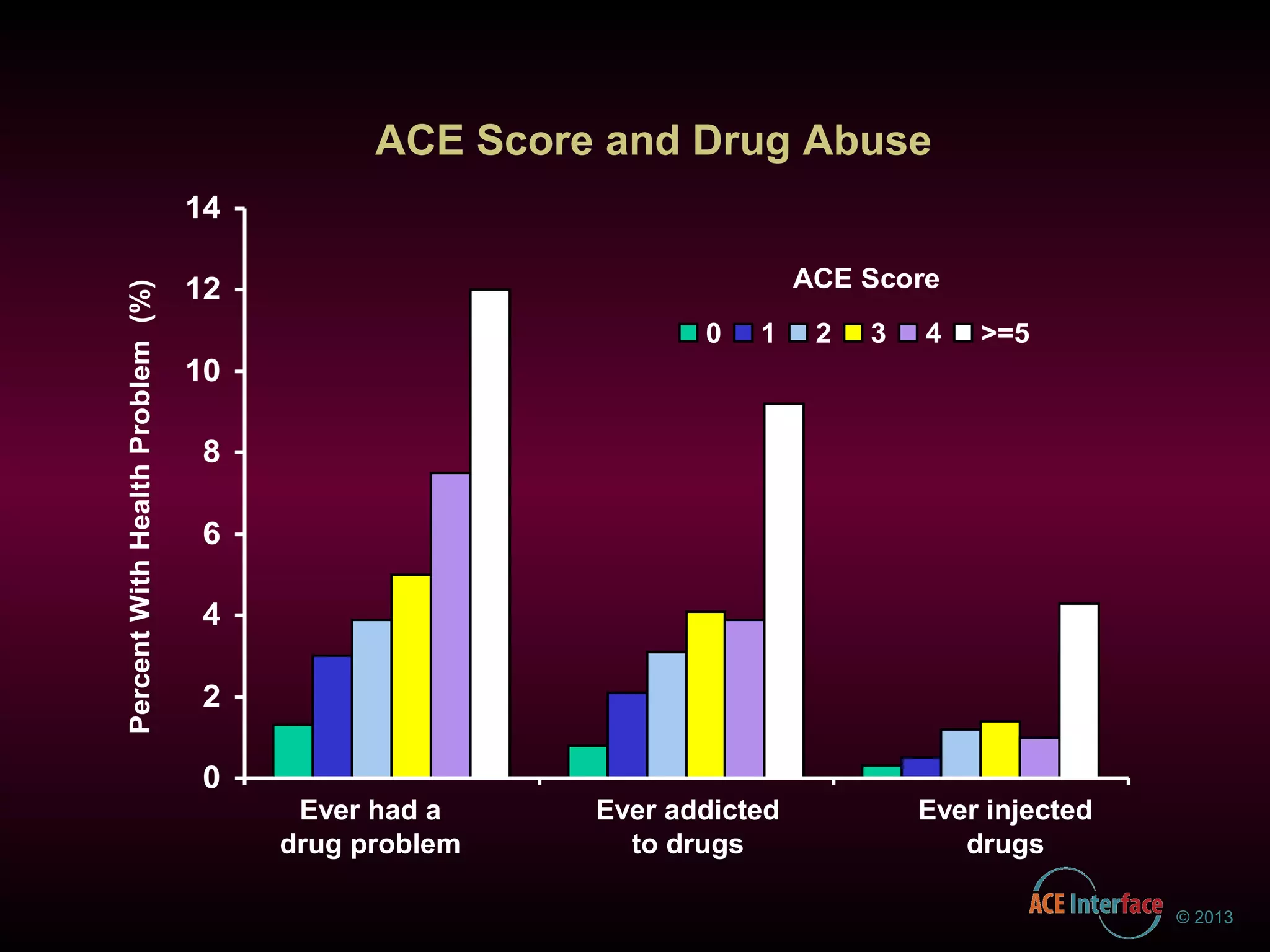 The Adverse Childhood Experiences (ACE) Study | PPT