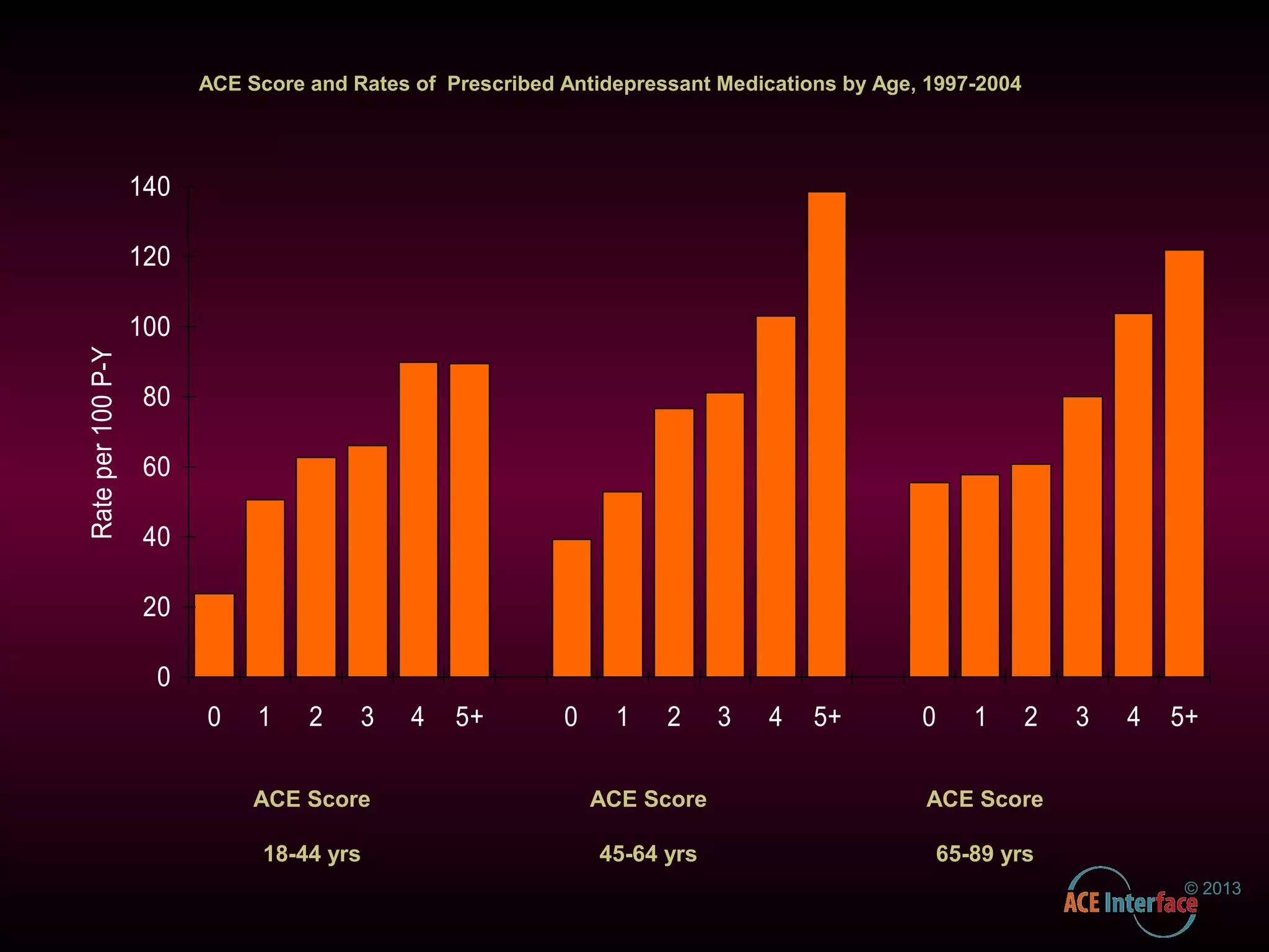 The Adverse Childhood Experiences (ACE) Study | PPT
