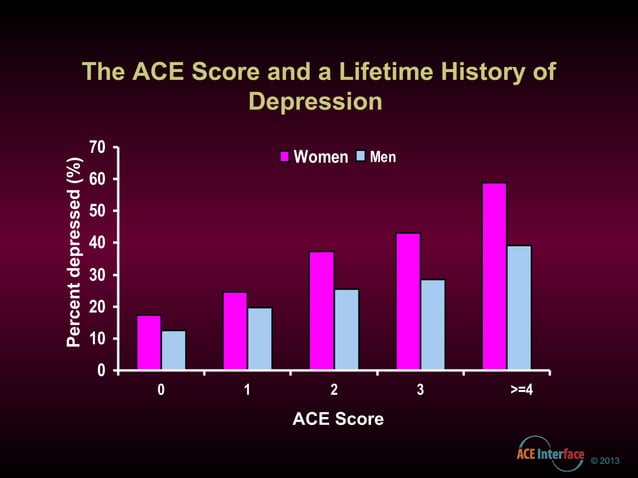 The Adverse Childhood Experiences (ACE) Study | PPT