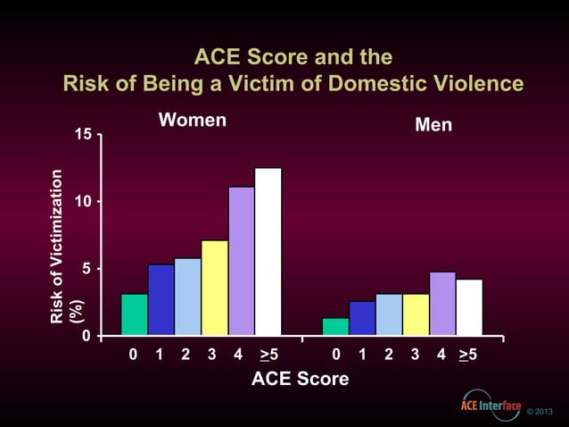 The Adverse Childhood Experiences (ACE) Study | PPT