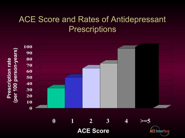 The Adverse Childhood Experiences (ACE) Study | PPT