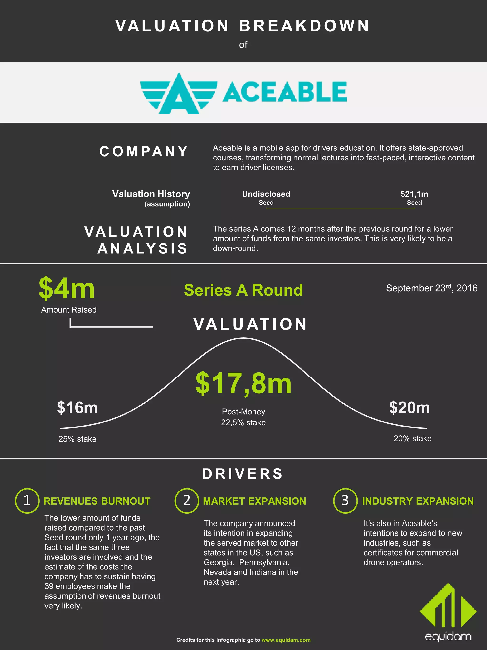 Aceable Valuation | PPTX | Business | Business and Finance