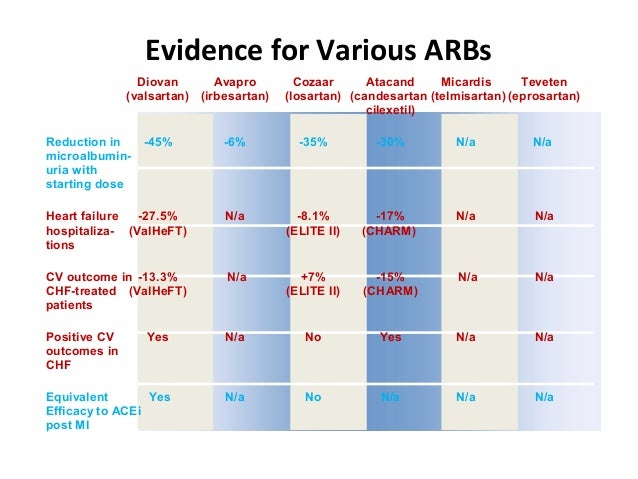 ACE ACE inhibitors and ARBs in Heart Failure -What Does the eviden…