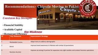 Chipotle Pakistan | PPTX
