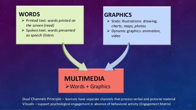 Applying the Multimedia Principle