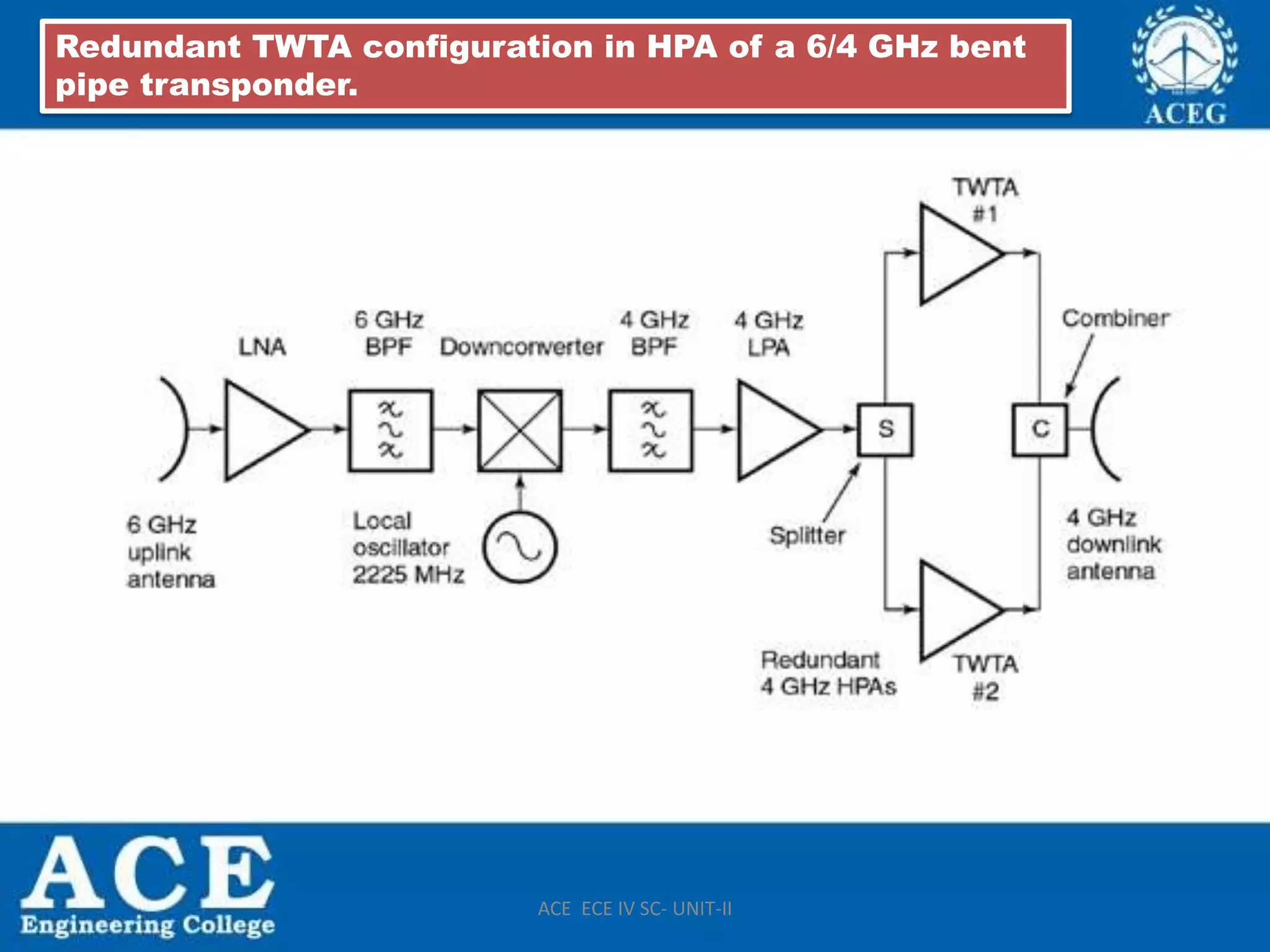 satellite communication-UNIT-II.pptx