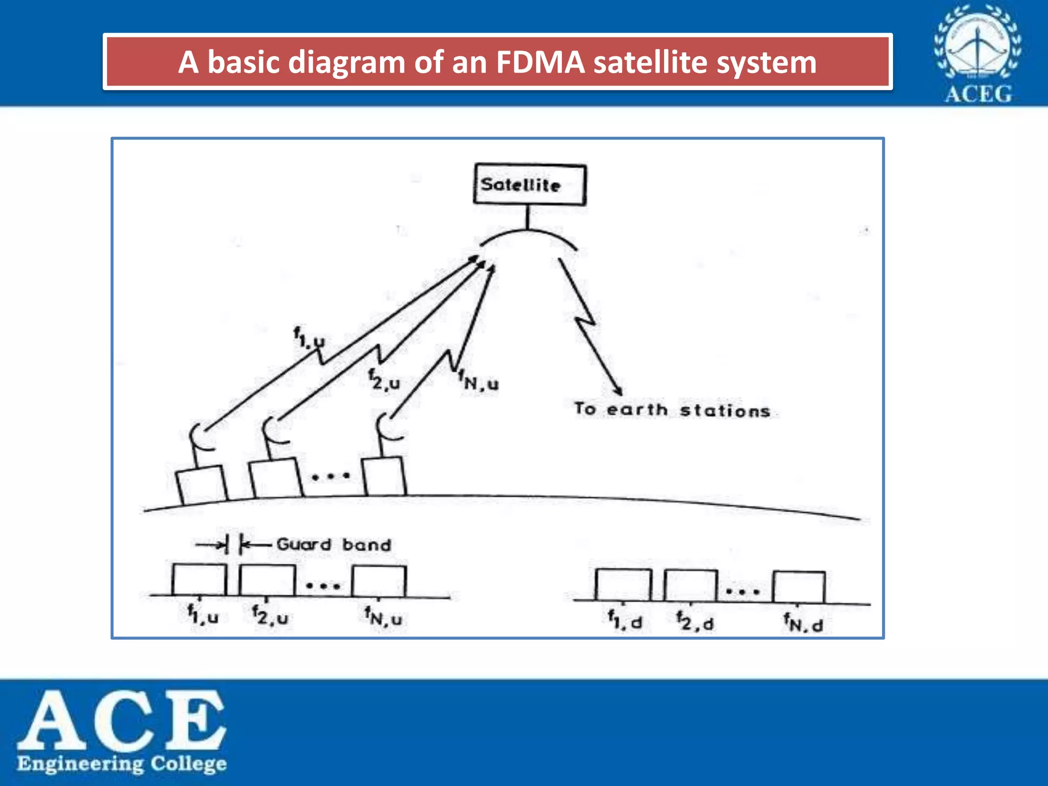 satellite communication- UNIT-III.pptx