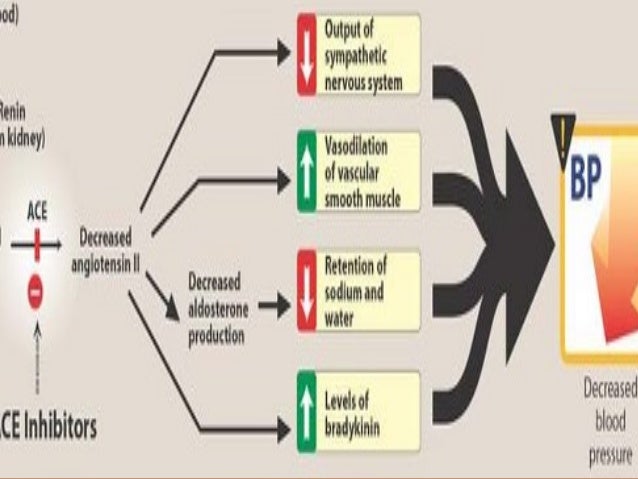 ACE inhibitors drugs