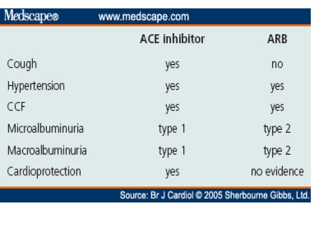 ACE Inhibitors | PPT