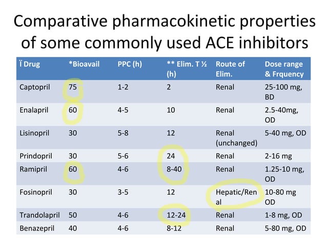 ACE Inhibitors