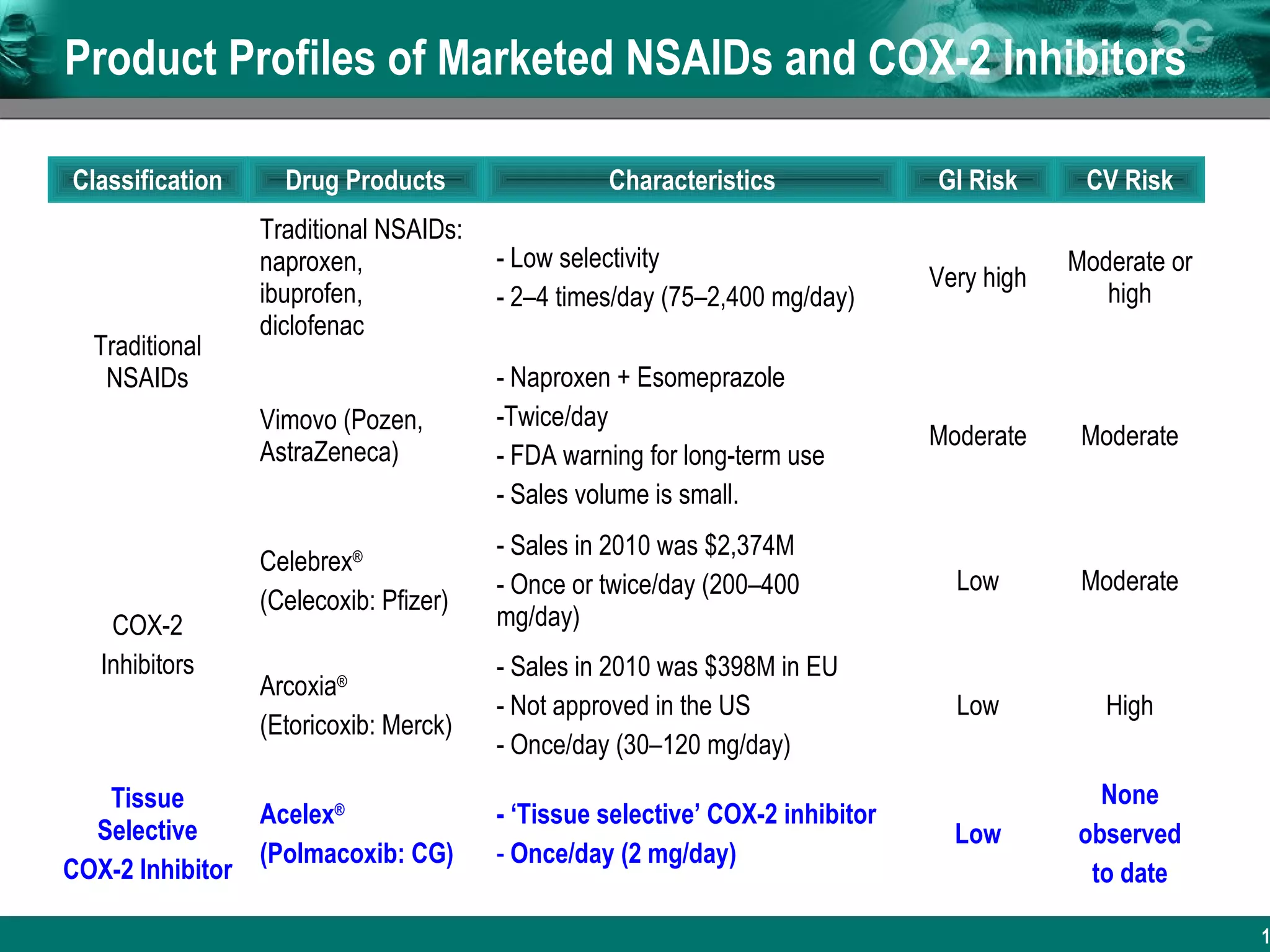 Acelex capsule 2mg - tissue selective cox-2 inhibitor crystal genomics ...