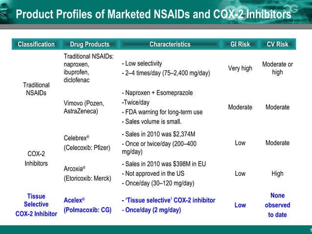 Acelex capsule 2mg - tissue selective cox-2 inhibitor crystal genomics ...