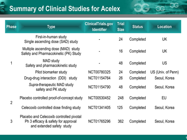 Acelex capsule 2mg - tissue selective cox-2 inhibitor crystal genomics ...