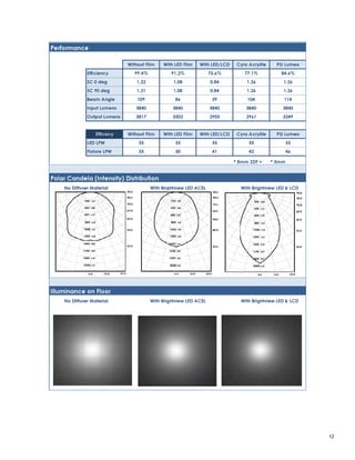 ACEL Light Management Films in LED Luminaire Designs | PDF