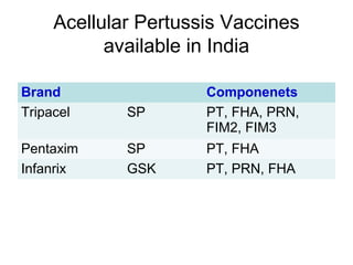 Acellular pertussis v/s wP - Current status | PPT